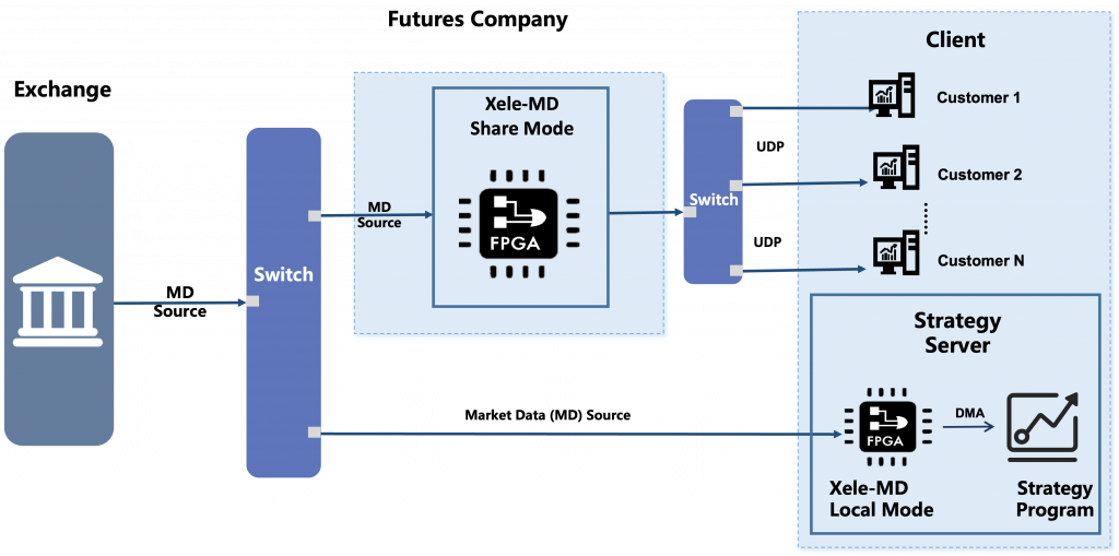 XELE-MD® - AcceleCom Information and Technology Co., LTD
